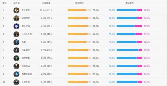 lol各大区人数统计-ZOL问答