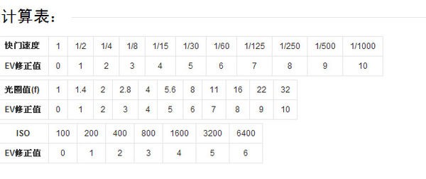 数码相机中的ISO与EV值是什么关系？-常禾音响-ZOL问答