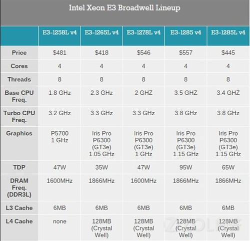 E3-1200 v4系列值得买吗？-Intel Xeon E3-1235-ZOL问答