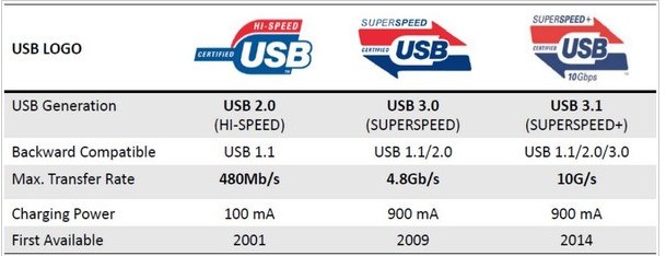 USB3.1传输速度到底有多快 对比USB3.0-ZOL问答