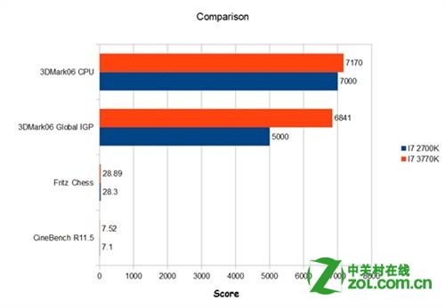 i7 3770K比i7 2700K提升大么-Intel 酷睿i7 3770K-ZOL问答