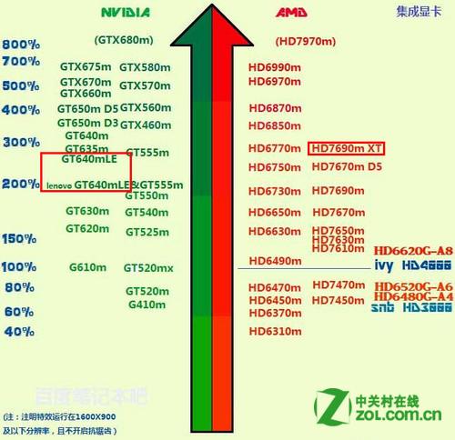 GT 640M LE和HD 7690M哪个好-联想Y470N-ISE-ZOL问答