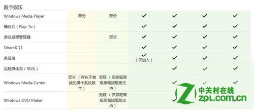 Win7与XP的区别是什么-ZOL问答