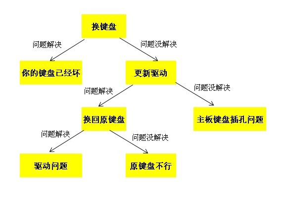 我的键盘2WSX和大小写转换不能用了但其他的都可以用,下个驱动精灵解决还是不能用,求各位高手帮忙解决。急-ZOL问答