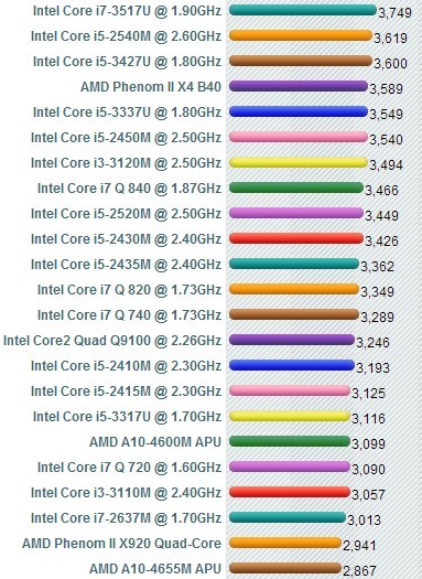 CPU系列AMD E2系列 CPU型号AMD Fusion APU E2-2000 CPU主频-ZOL问答