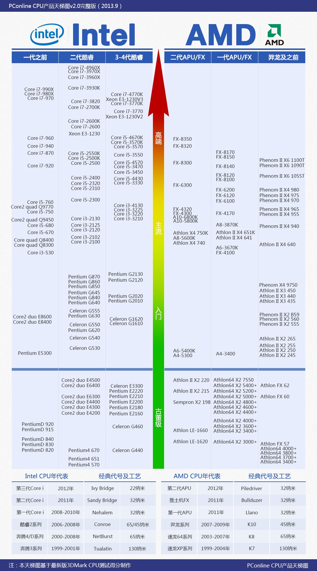 intelcpu.i系列和至强系列。那个比较。有对比说明最好,-ZOL问答