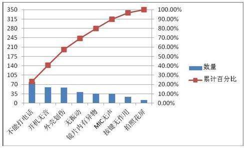 怎么用wps中的excel制作排列图？-ZOL问答