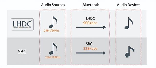 ldac音质好还是lhdc音质好-ZOL问答