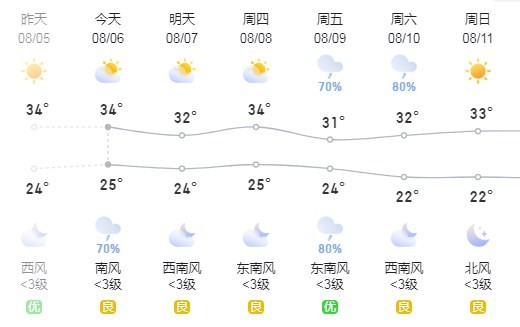 现在的天气预报肿么一点都不准 乱报天难道就没人管管吗-ZOL问答