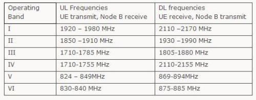 WCDMA的Band1/2/5/8分别指什么？-ZOL问答