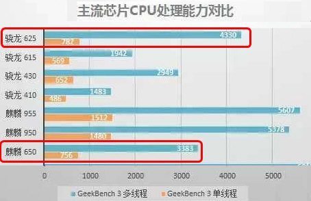 麒麟650相当来自于骁龙什么cpu？-ZOL问答
