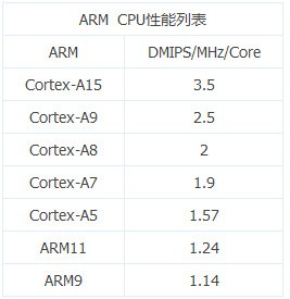 电视机cpu四核A7与双核A9 哪个处理性能强？-ZOL问答