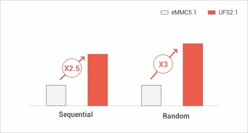 ufs2.1和emmc5.1日常app速度影响大吗-ZOL问答