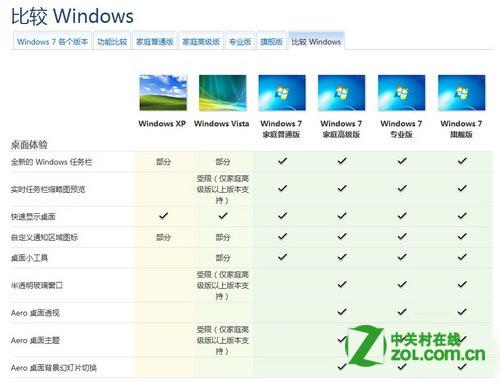 Win7与XP的区别是什么-ZOL问答