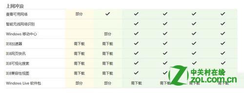 Win7与XP的区别是什么-ZOL问答